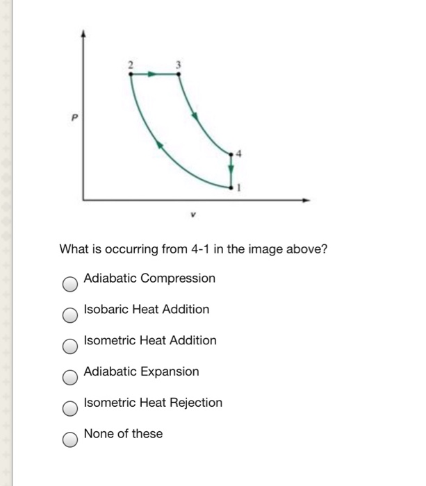 Solved What is occurring from 3-4 in the image above? | Chegg.com