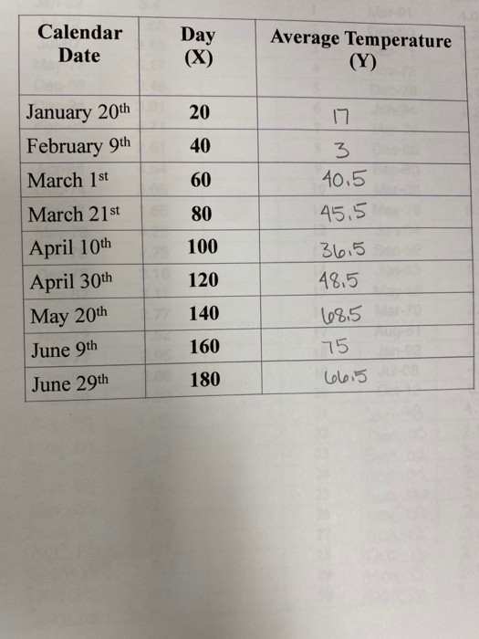 Solved Using the average temperature data for the assigned | Chegg.com