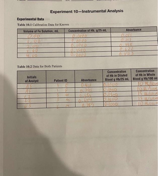 Solved Experiment 10-Instrumental Analysis Experimental Data | Chegg.com