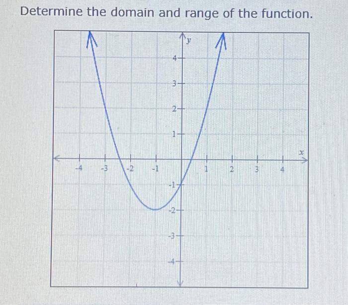 Solved Determine the domain and range of the function. The | Chegg.com