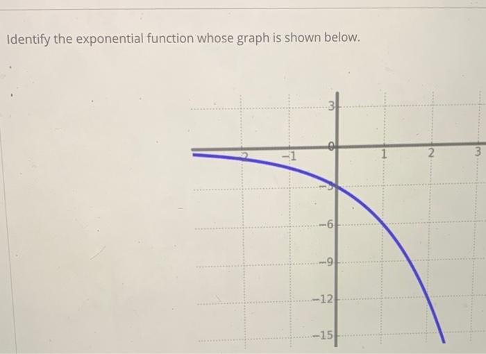 Solved Identify the exponential function whose graph is | Chegg.com