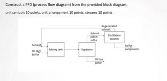 Solved Construct a PFD (process flow diagram) from the | Chegg.com
