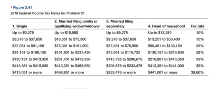 Solved Figure 2.41 shows the 2016 U.S. federal income tax | Chegg.com