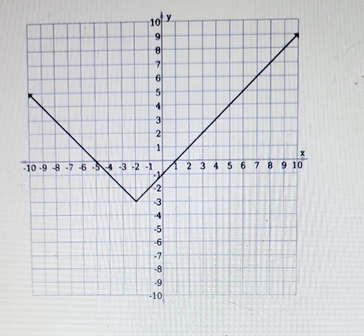 Solved Select the graph which correctly displays the | Chegg.com