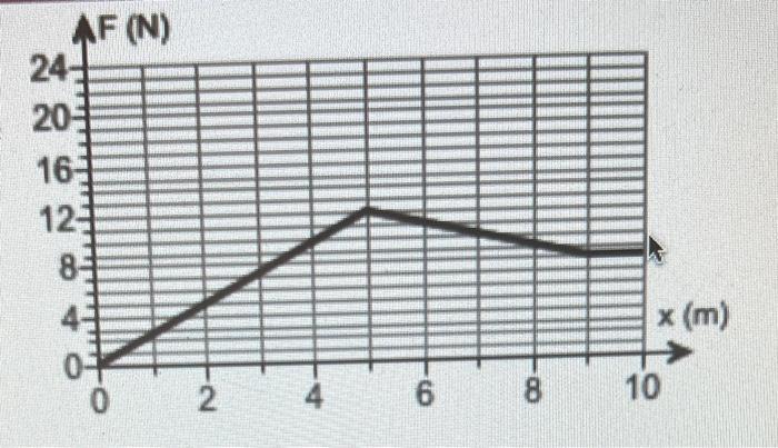 Solved The graph of a force function (in newtons) is given. | Chegg.com