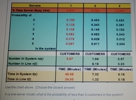 Solved \table[[Servers,1,2,3],[$ nime Server Busy | Chegg.com