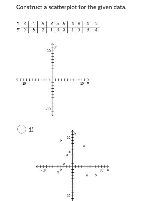 Solved Construct a scatterplot for the given data. X | Chegg.com