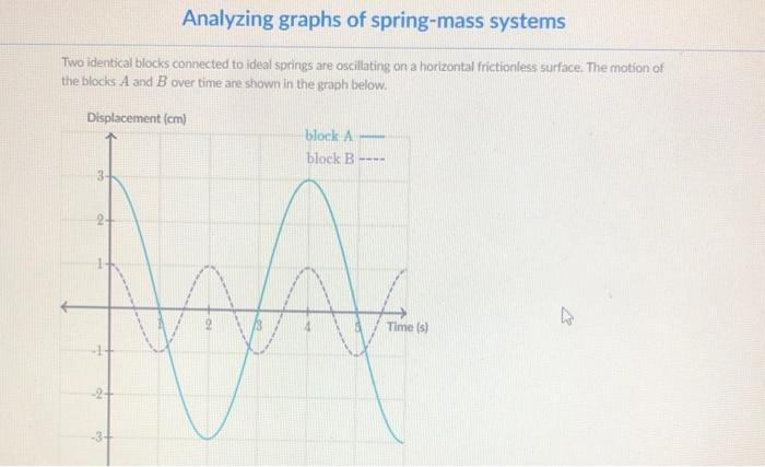 Solved Analyzing graphs of spring-mass systems Two identical | Chegg.com
