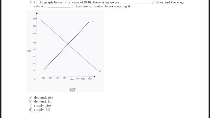 Solved 2. In the graph below, at a wage of $140, there is an | Chegg.com