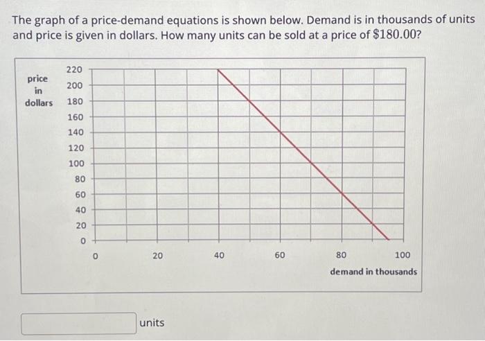 Solved The graph of a price-demand equations is shown below. | Chegg.com
