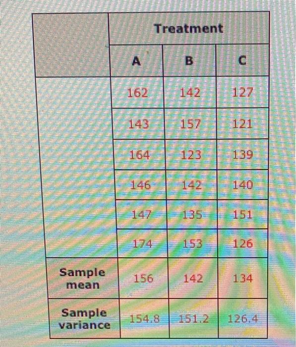 Solved 1) Compute the sum of squares between treatments. 2) | Chegg.com Solved 1) Compute the sum of squares between treatments. 2) | Chegg.com