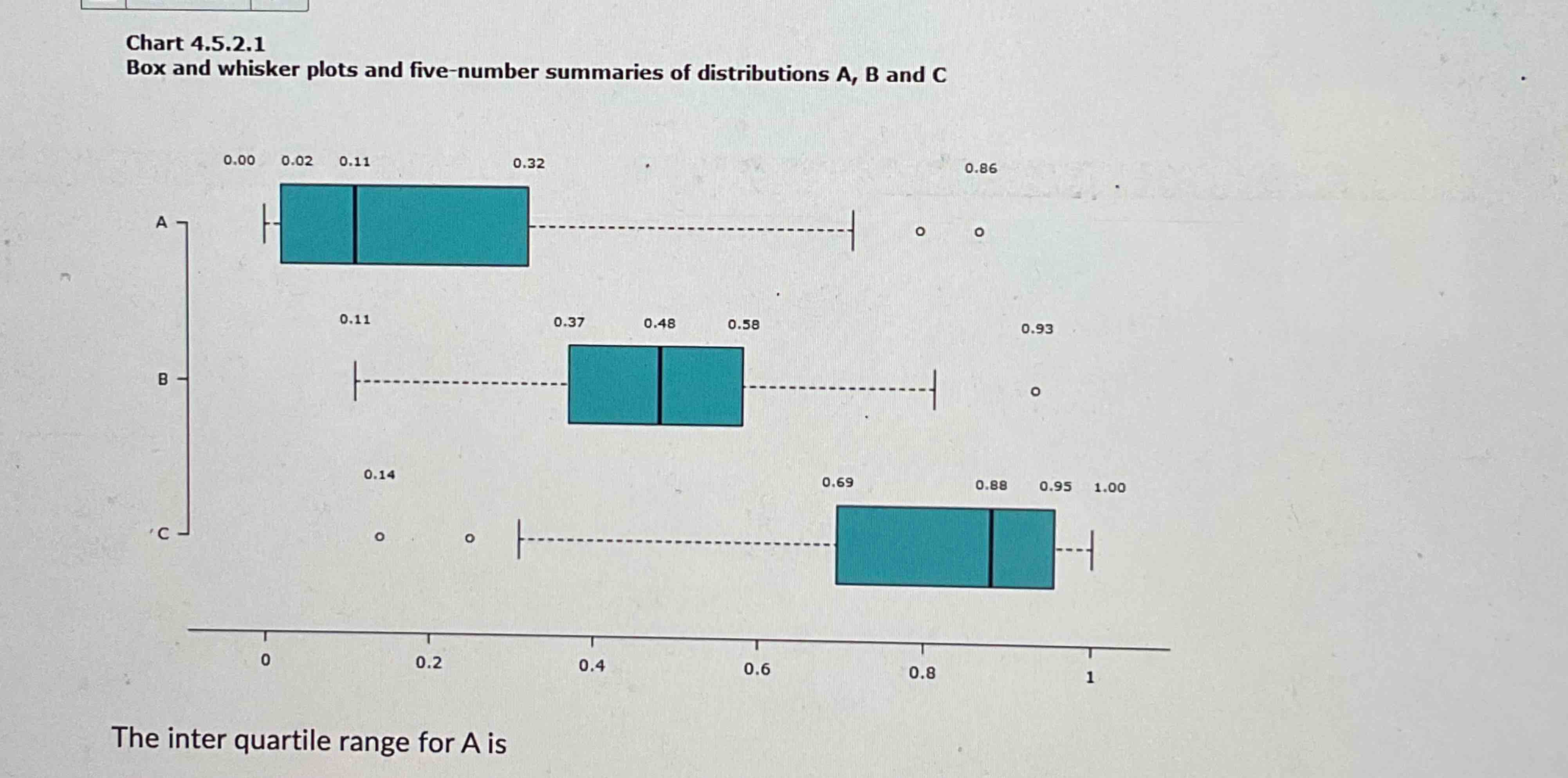 Chart 4.5.2.1 ﻿Box and whisker plots and five-number | Chegg.com