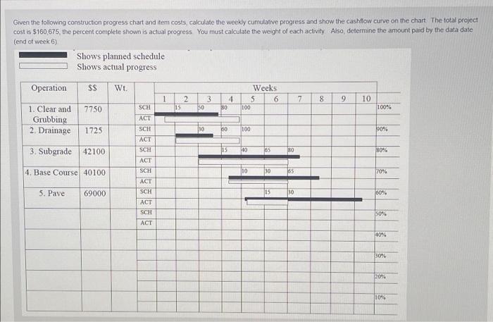 Solved Given the following construction progress chart and | Chegg.com