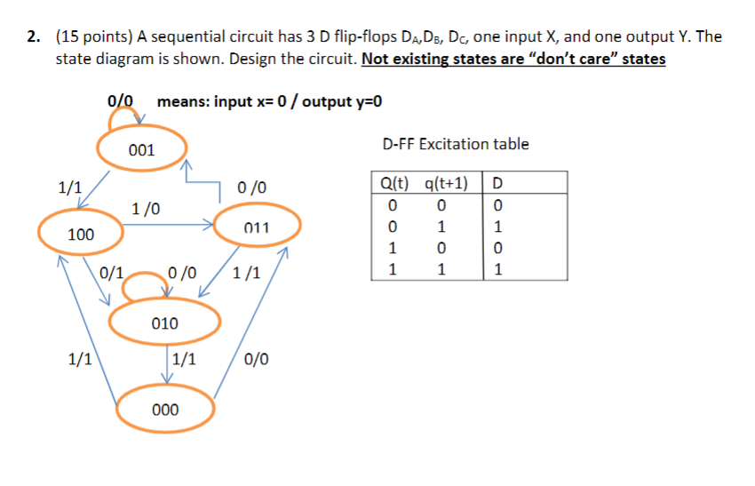 Solved (15 ﻿points) ﻿A sequential circuit has 3D ﻿flip-flops | Chegg.com