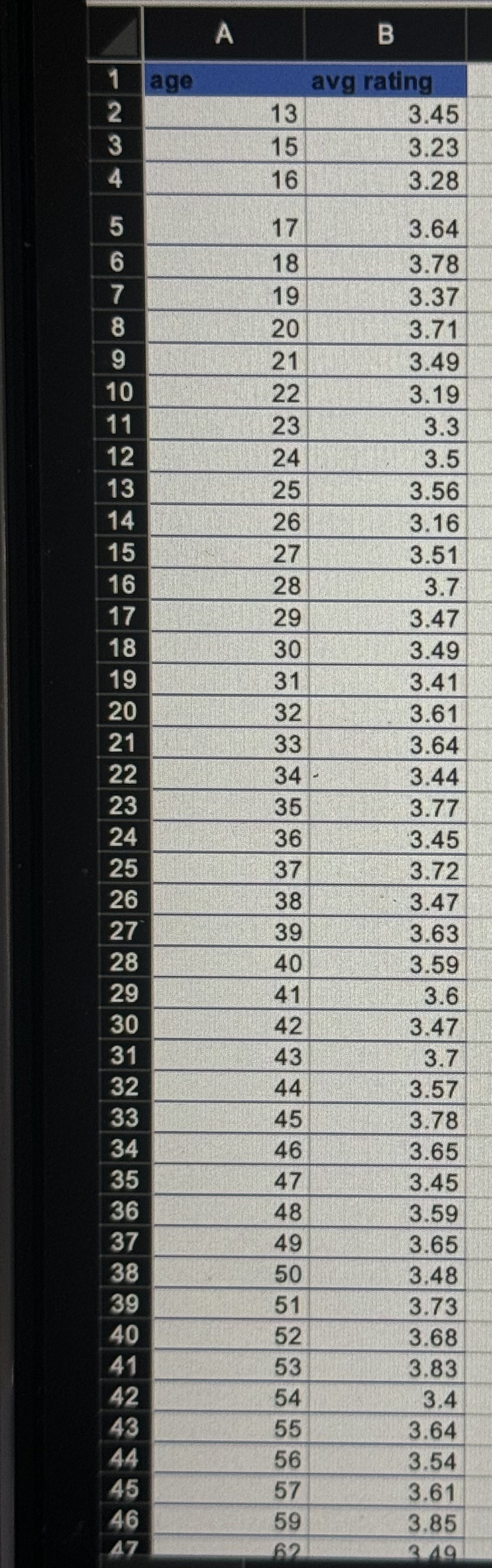 Solved How do average movie ratings change with the age of | Chegg.com