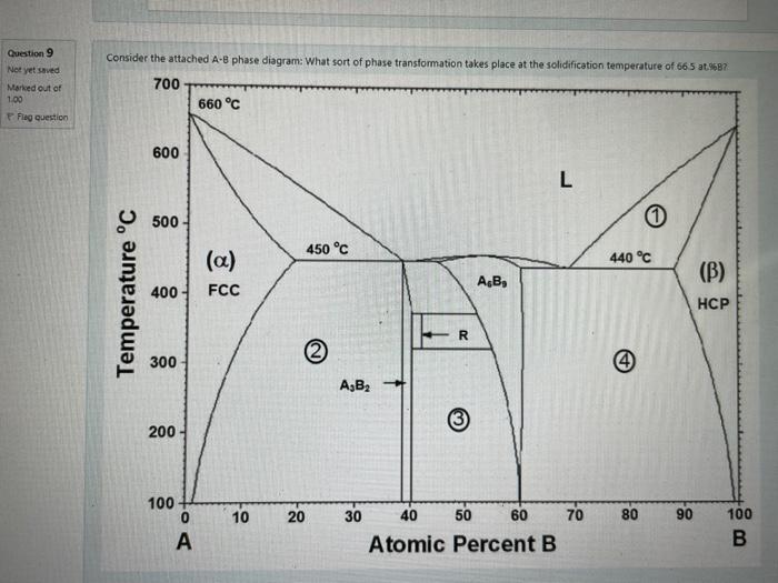 Solved Consider the attached A-8 phase diagram: What sort of | Chegg.com