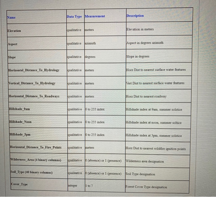 Solved Data Analysis: Classification of Forest Cover Type. | Chegg.com