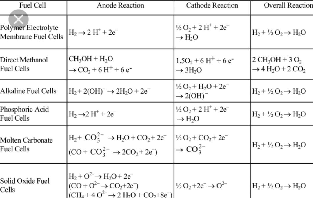 Fuel Cell Anode Reaction Cathode Reaction Overall | Chegg.com
