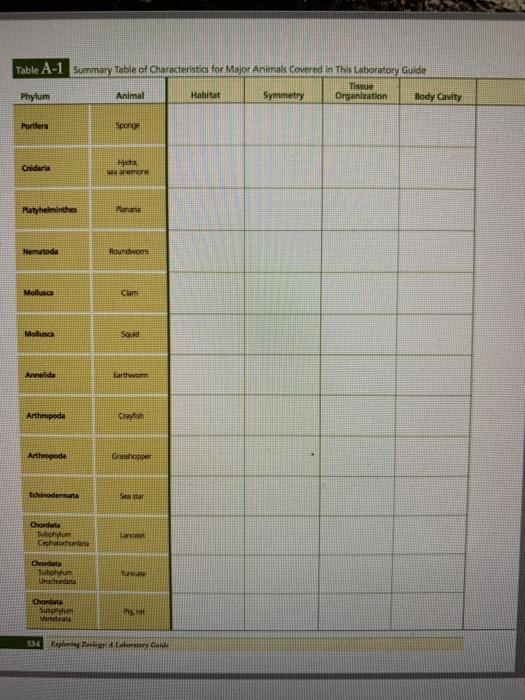 Solved Table A-1 Summary Table of Characteristics for Major | Chegg.com