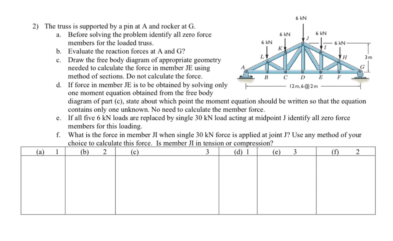 Solved The truss is supported by a pin at A and rocker at | Chegg.com