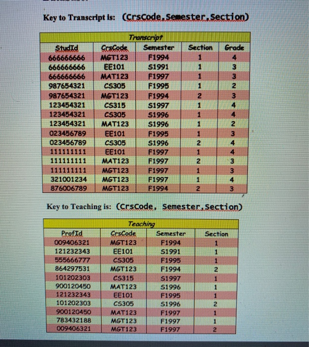 Solved Key to Transcript is: (Crscode. Semester Section) | Chegg.com