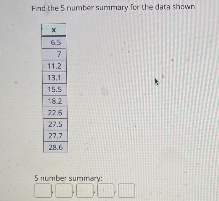 Solved Find The 5 Number Summary For The Data Shown Chegg