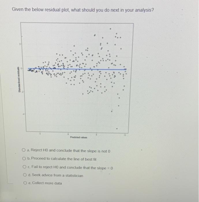Solved Given the below residual plot, what should you do | Chegg.com