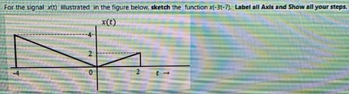 Solved For the signal xt) illustrated in the figure below, | Chegg.com