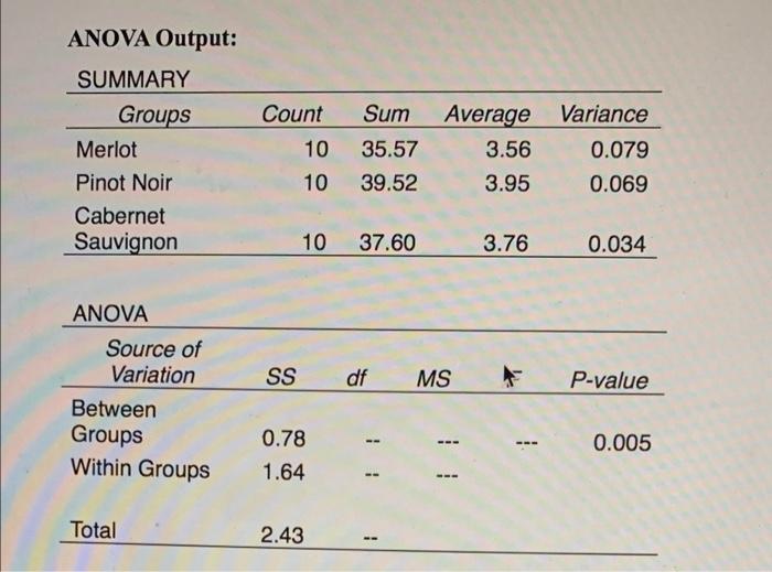 Solved ANOVA Output: SUMMARY Groups Merlot Pinot Noir | Chegg.com