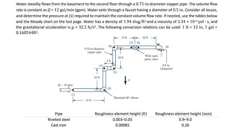 Solved Pipe Roughness element height (ft) ﻿Roughness element | Chegg.com