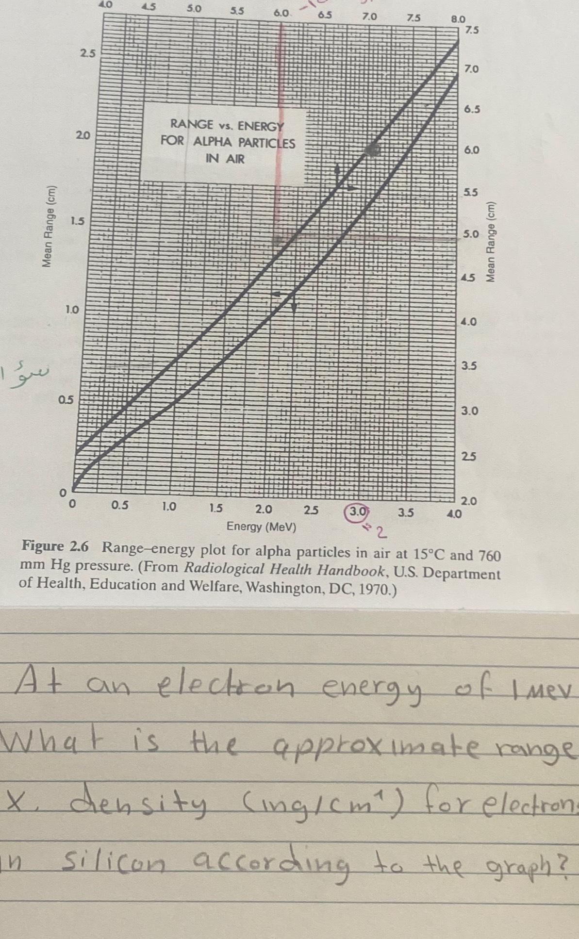 Figure 2.6 ﻿Range-energy plot for alpha particles in | Chegg.com