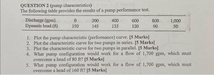 Solved QUESTION 2 (pump characteristics) The following table | Chegg.com