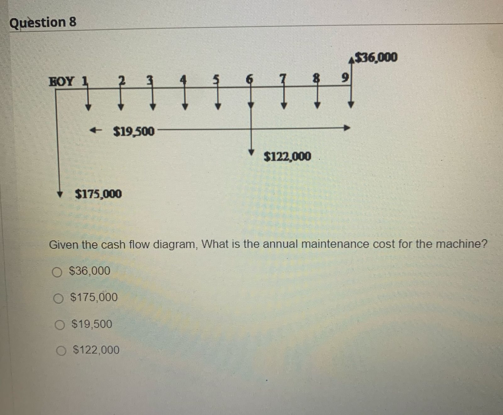 Solved Quèstion 8Given the cash flow diagram, What is the | Chegg.com
