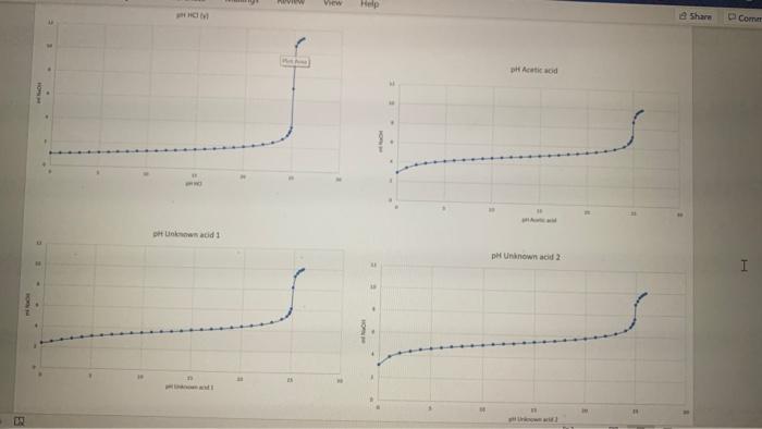 Solved For the titration curves of the weak acids, (acetic | Chegg.com