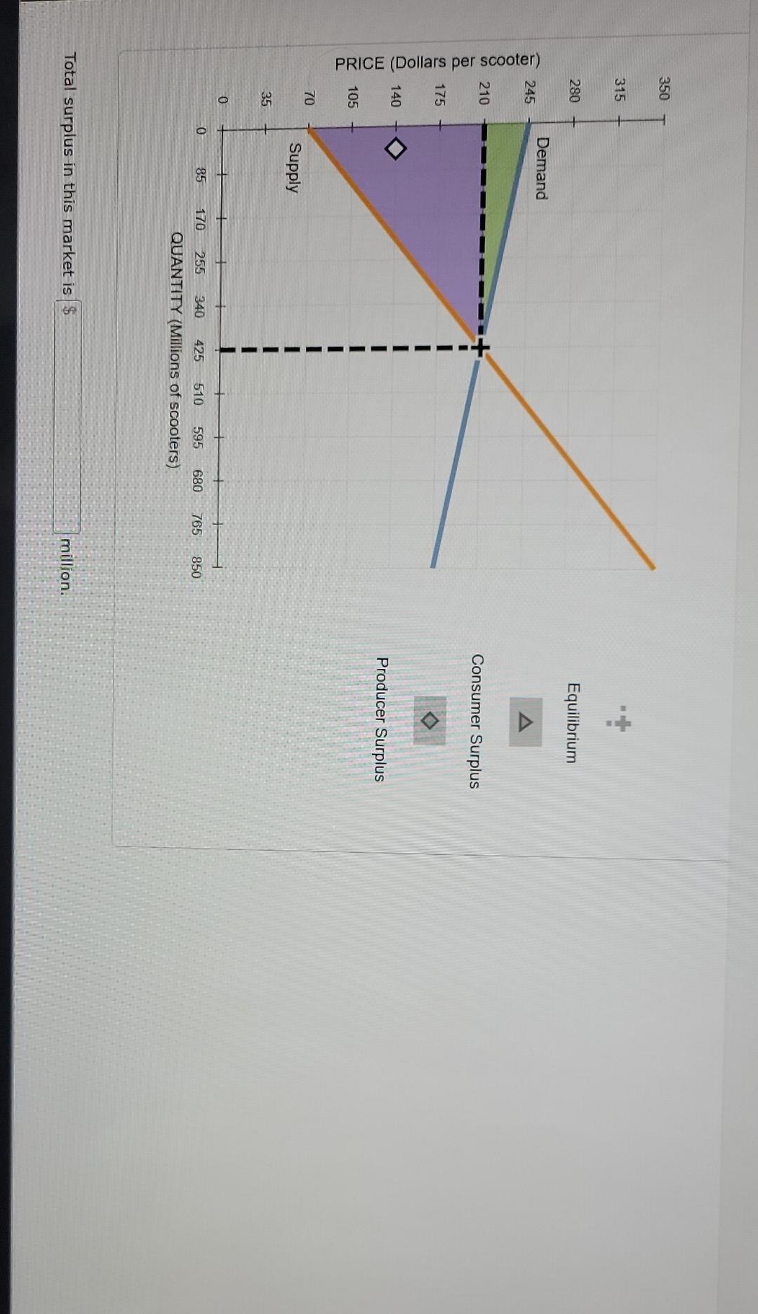 Solved The following graph plots the supply and demand | Chegg.com
