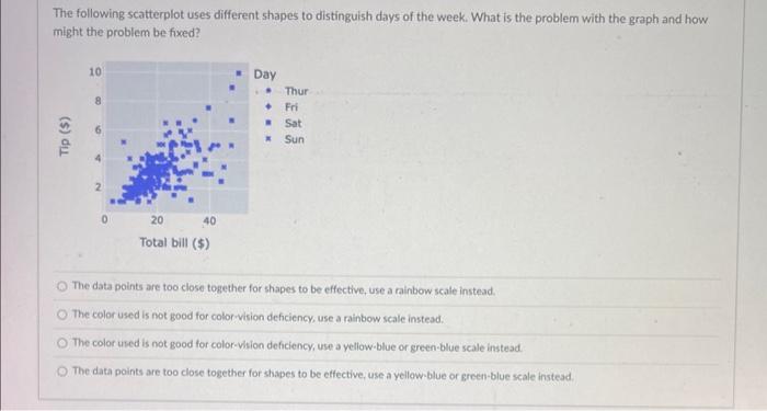 Solved The following scatterplot uses different shapes to | Chegg.com