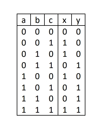Solved Prepare the logic gate diagram for 3 ﻿inputs and 2 | Chegg.com