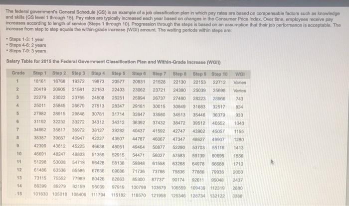 Solved The federal government's General Schedule (GS) is an | Chegg.com