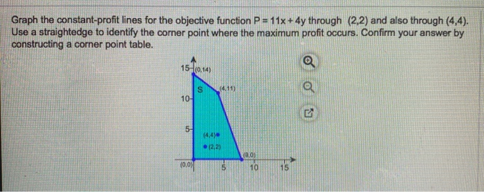 Solved Graph the constant-profit lines for the objective | Chegg.com
