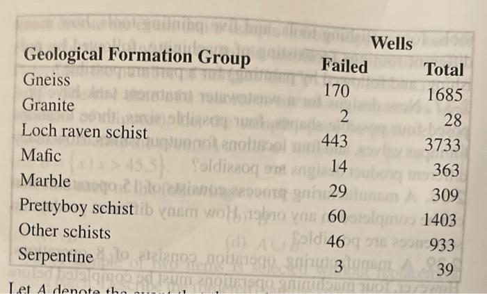 Solved 2-86. Consider the well failure data in Exercise | Chegg.com
