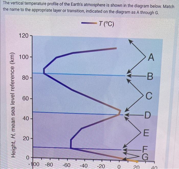 Solved The vertical temperature profile of the Earth's | Chegg.com