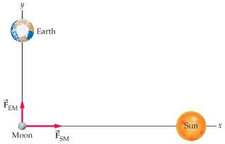 Solved The Force Exerted on the Moon shows the Earth, Moon, | Chegg.com