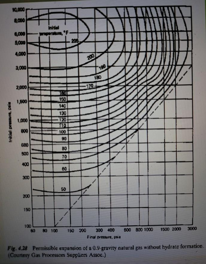Solved A gas with a specific gravity of 0.7 is at a pressure | Chegg.com