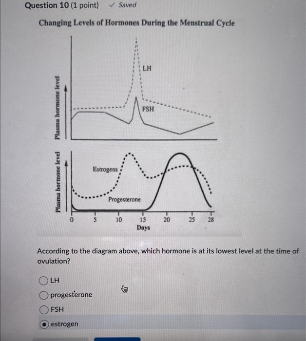 Solved Changing Levels of Hormones During the Menstrual | Chegg.com