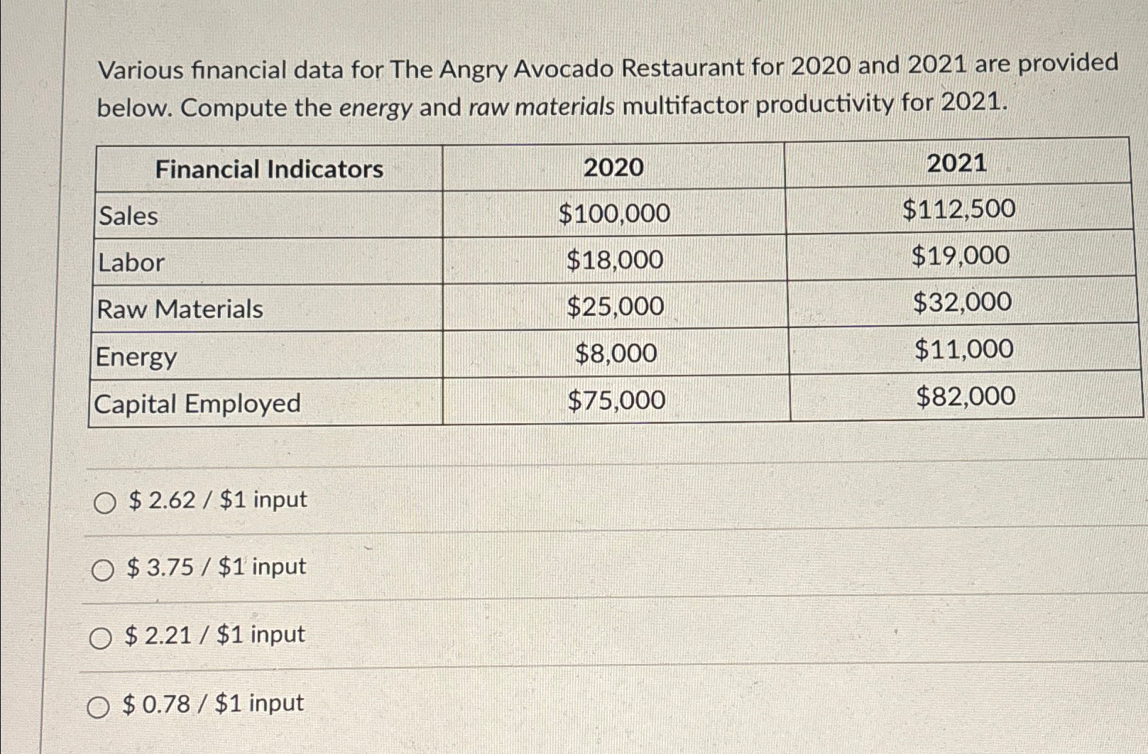 Solved Various financial data for The Angry Avocado | Chegg.com