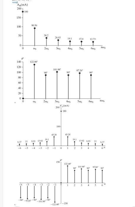 Solved a) Make amplitude and phase plots for the | Chegg.com