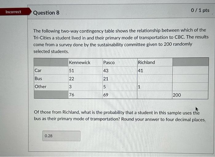 Solved The following two-way contingency table shows the | Chegg.com
