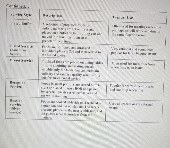 list one advantage and disadvantage of each food | Chegg.com