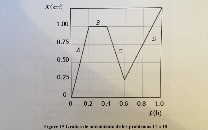 Solved 16.) Given the graph:16A.) The distance is:A.) 1.25 | Chegg.com