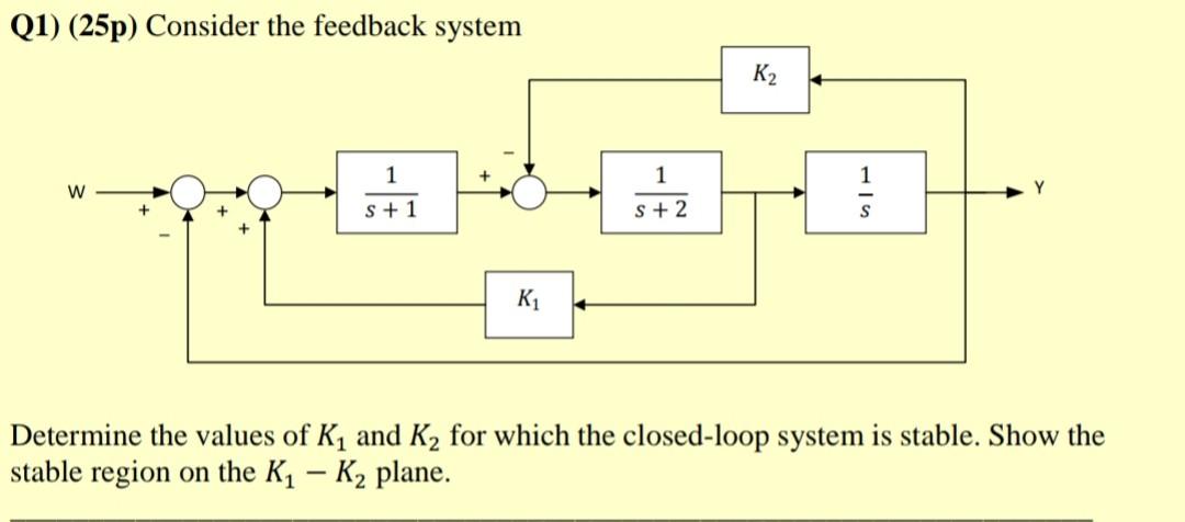 Solved Q1) (25p) Consider the feedback system K2 1 1 1 W + S | Chegg.com